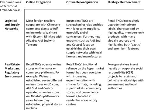 Empirical Examples Of New Imperatives Of Territorial Embeddedness In