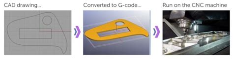G Code Converter How To Convert To G Code Scan2CAD