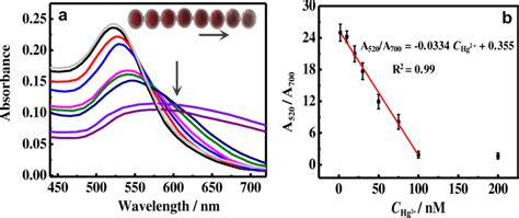 A Visible Spectra Of The Colorimetric Biosensor Under Various Amounts Download Scientific