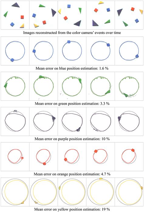 Frontiers Event Based Color Segmentation With A High Dynamic Range Sensor