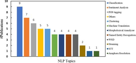 Distribution Of Research Works In Terms Of Nlp Topics For Nepali