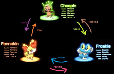Pokemon Evolution Level Chart