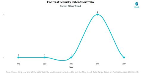 Contrast Security Patents Key Insights And Stats Insights Gate