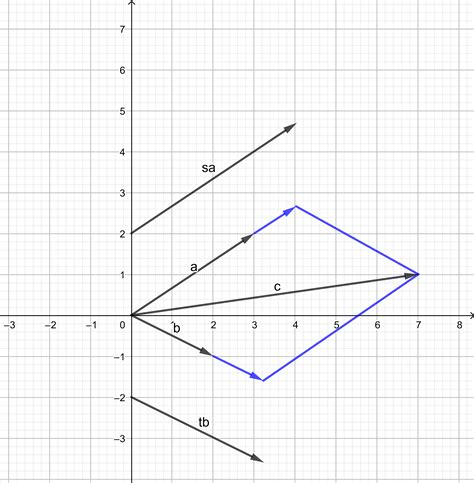 Use The Sketch To Estimate The Values Of S And T Quizlet