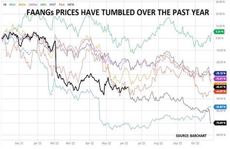 FAANG Stock Prices Start To Tumble As The Tech Bubble Begins To Burst