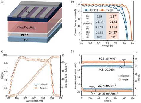 The Photovoltaic Performance Of Devices A Device Structure Of The Download Scientific Diagram