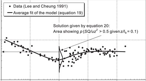 Deterministic And Probabilistic Fit Of The Models To The Data Download Scientific Diagram