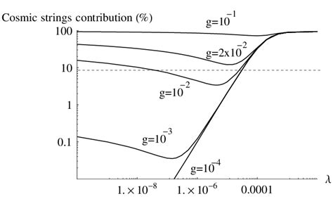 Cosmic Strings Contribution To The Cmb Fluctuations As A Function Of