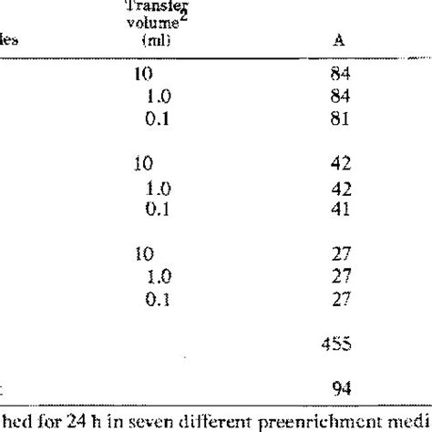 Salmonella In Naturally And Artificially Contaminated Products Download Scientific Diagram