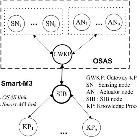 Semantic Interoperability Architecture Download Scientific Diagram