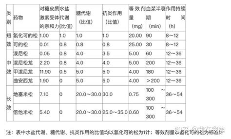 糖皮质激素使用 知乎