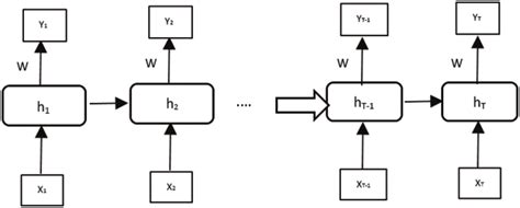 A Diagram Of A Basic Rnn Download Scientific Diagram