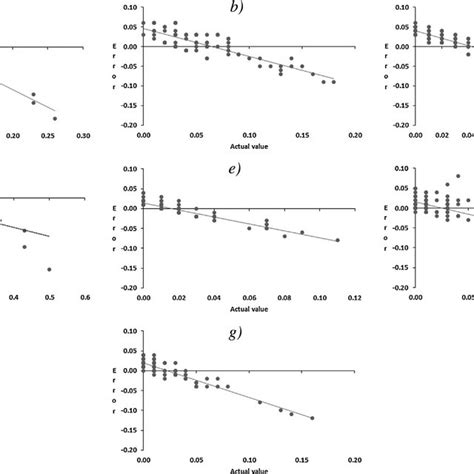 Cross Validation Analysis For The Seven Spatial Models Of Population Download Scientific