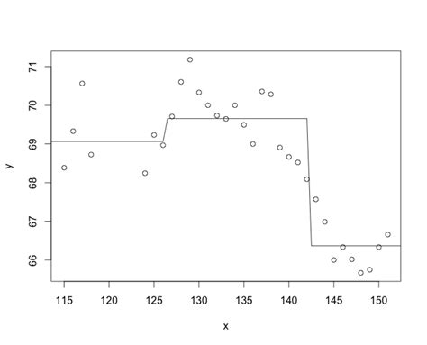 Regression How To Fit Piecewise Constant Or Step Function Model And Compare To Logistic