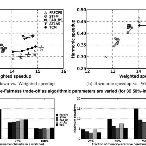 Performance And Fairness Of Tcm And Previous Algorithms For Different Download Scientific
