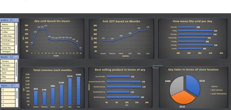 Excel Coffee Shop Sales Analysis Completed Freelancer