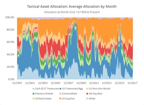 Tactical Asset Allocation In January Allocate Smartly