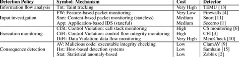 Detection Algorithm Categorization Download Table