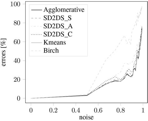 The Classification Errors With Relation To The Data Noise For Blob