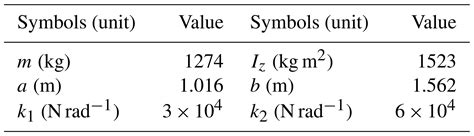 Ms On Co Estimation And Validation Of Vehicle Driving States By A Ukf