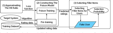 Figure 2 From Data Poisoning Attacks To Deep Learning Based Recommender Systems Semantic Scholar