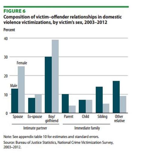 Sobering Stats For Domestic Violence Awareness Month Data Mine Us News