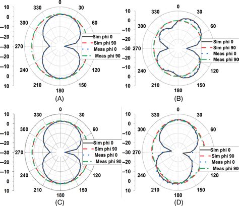Comparison Between Simulated And Measured Radiation Pattern Of Fss