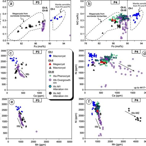 al2o3 vs feot a and al2o3 vs tio2 b plots for mica from p3 and p4 download scientific
