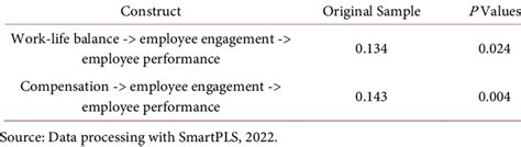 Indirect Effects On Output Specific Indirect Effects Download
