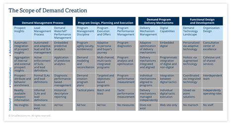 Siriusdecisions Scope Of Demand Creation Siriusdecisions Pe Alpha