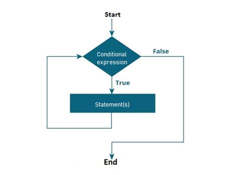 Java While Loop With Examples HowToDoInJava