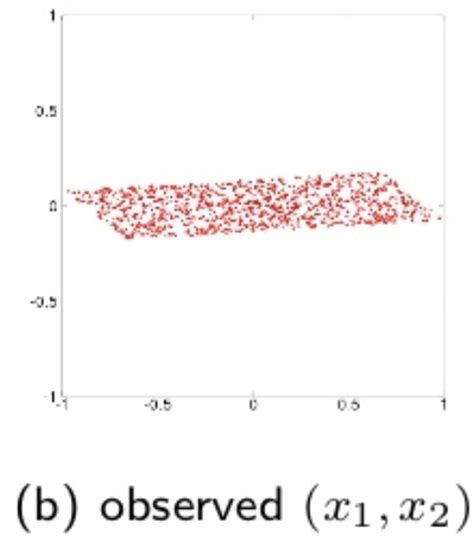 Unsupervised Learning Basics And Principal Component Analysis Bruno Magalhaes