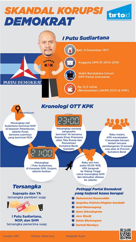 Skandal Korupsi Kader Demokrat