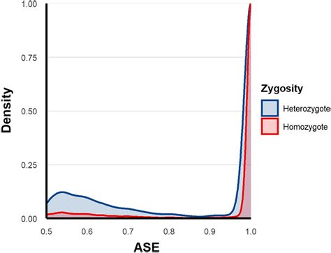 Ase Density By Zygosity Status This Figure Shows The Density Plots Of