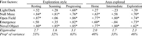 First Factors From Six Separate Principal Component Factor Analyses
