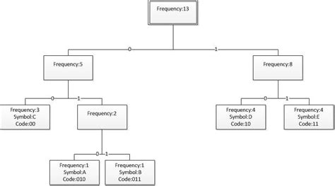 C How To Generate Huffman Codes From Huffman Tree Stack Overflow