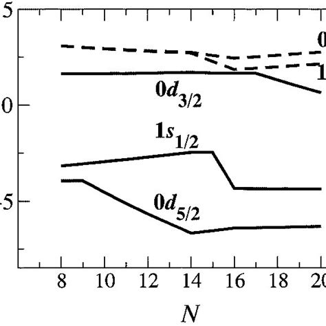 effective single particle energies of neutrons of o isotopes