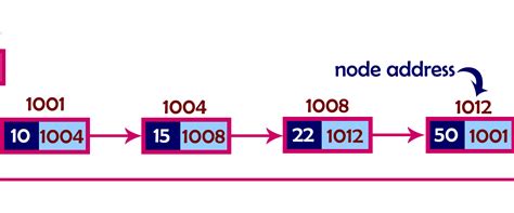 The Correct Place For Easy Learning Circular Linked List