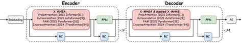 논문 리뷰 Enhancing Transformer Based Models For Long Sequence Time Series Forecasting Via