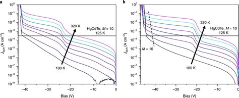 Dark Current Density Ab Jdark For Devices A A And B B As A Download Scientific Diagram
