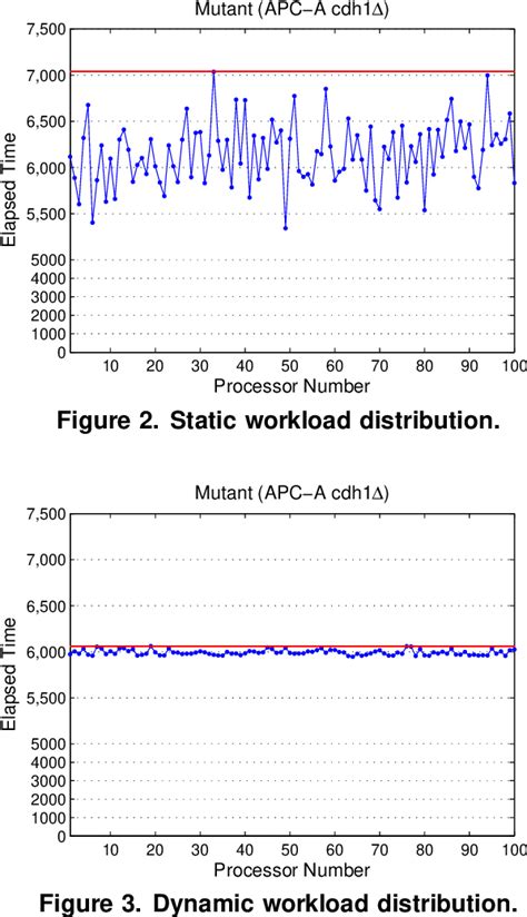 Figure 3 From Stochastic Cell Cycle Modeling For Budding Yeast Semantic Scholar
