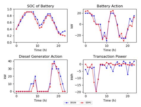 Optimal Scheduling Of Microgrid Based On Deep Deterministic Policy Gradient And Transfer Learning