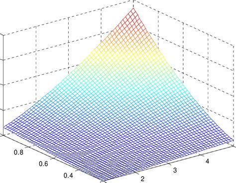 Core Loss Per Kg In Terms Of Frequency And Flux Density Of 2605sa1