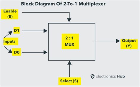 多路复用器 mux 和多路复用 electronicshubbob多特蒙德官方下载 bob官方网站平台