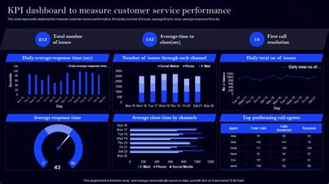 Kpi Dashboard To Measure Customer Implementing Digital Transformation