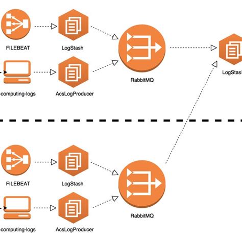 Elk Dataflow Diagram For Logs Produced By Alma Software Download