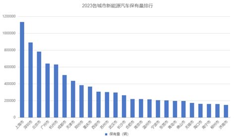 中国各省市新能源汽车保有量排行榜 数据分析与数据挖掘 经管之家 原人大经济论坛