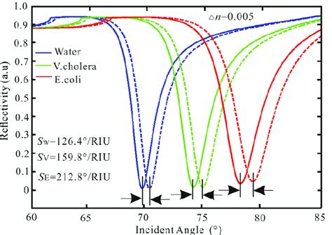 Variation Of Reflectivity Concerning The Incident Angle For The Spr