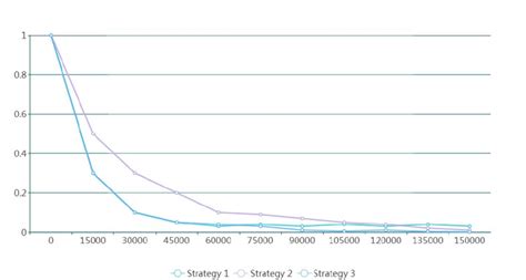 Different Learning Rate Strategies And Loss Iterative Relationship