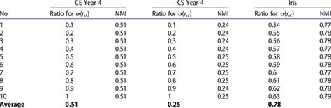 The Resulting Nmi Values On Three Data Sets With σs Varying Values